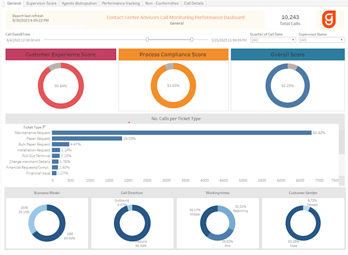 Visually reports and dashboards by Montaser909 | Fiverr