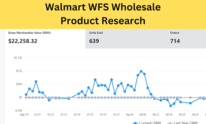 Do walmart wfs wholesale product research listing seo ppc by Rizzvaan ...