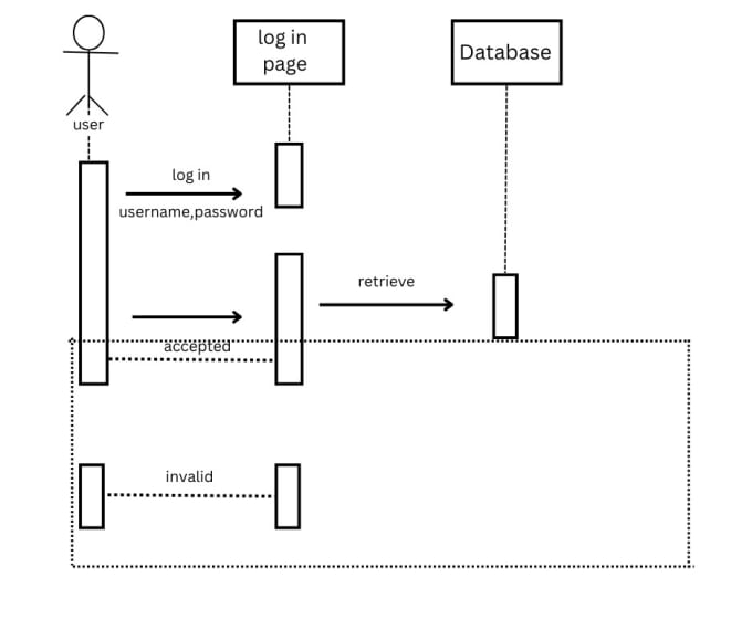 Do srs, sad, uml, class, erd, dfd, usecase, activity and sequence ... Do srs, sad, uml, class, erd, dfd, usecase, activity and sequence ...