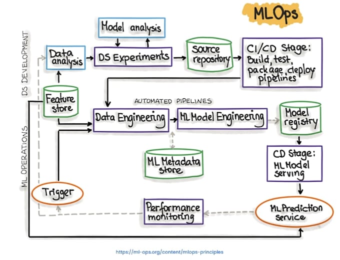 Work on data science and machine learning engineer projects by Adamjerbi | Fiverr