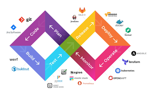 Provide devops skills to boost productivity by Albal21 | Fiverr