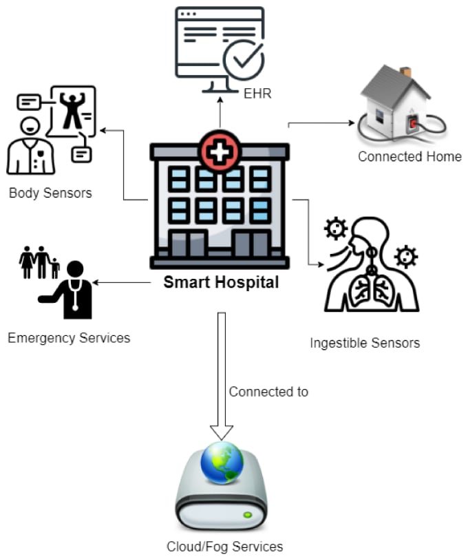 Create Iot Design Raspberry Esp32 Arduino Mqtt I2c Modbus Spi In Micrpython By Borganve Fiverr
