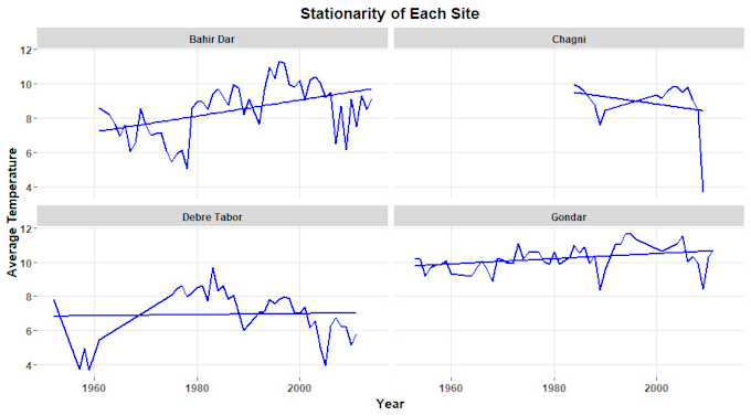 Create eye catching and interactive visuals using r by Minzro | Fiverr