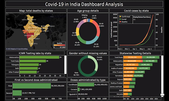 Tableau prep workflows and interactive tableau dashboard by Usama ...