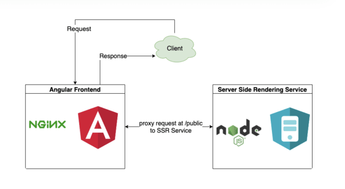 Implement ssr on angular existing project by Romykundal | Fiverr Implement ssr on angular existing project by Romykundal | Fiverr