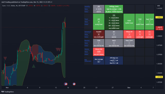 Create Your Pinescript Indicator Or Strategy By Creativecur Fiverr