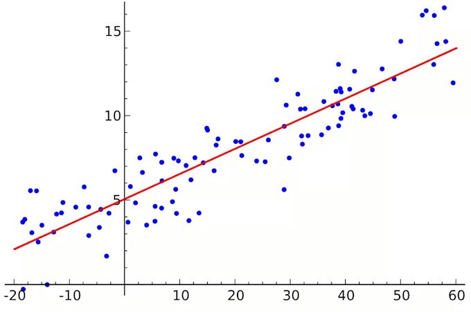 Do regression analysis and correlation using python, r by Ag_dozie | Fiverr