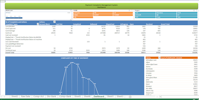 Develop dashboards in excel by Nasirk1974 | Fiverr