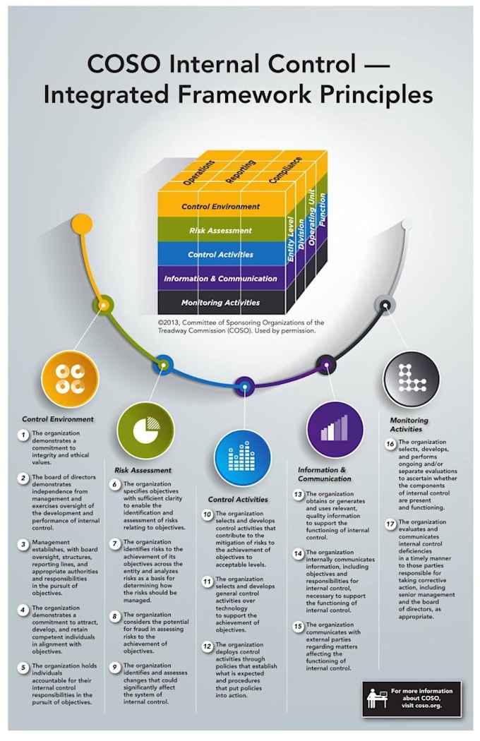 Do coso framework and diagrams by Sabahat_mba_llb | Fiverr