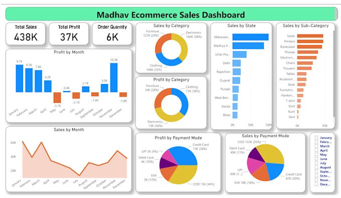 Create interactive dashboard chart visualization in power bi by K_tukesh | Fiverr