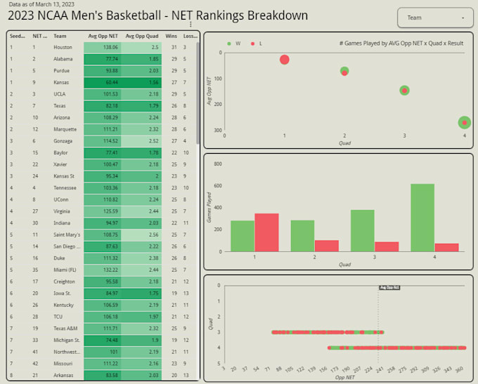 Create a data visualization in google data studio, looker studio, or ...