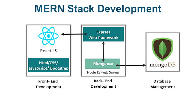 Build mern stack webapp as mern stack developer by Azharbhutto615 | Fiverr Build mern stack webapp as mern stack developer by Azharbhutto615 | Fiverr