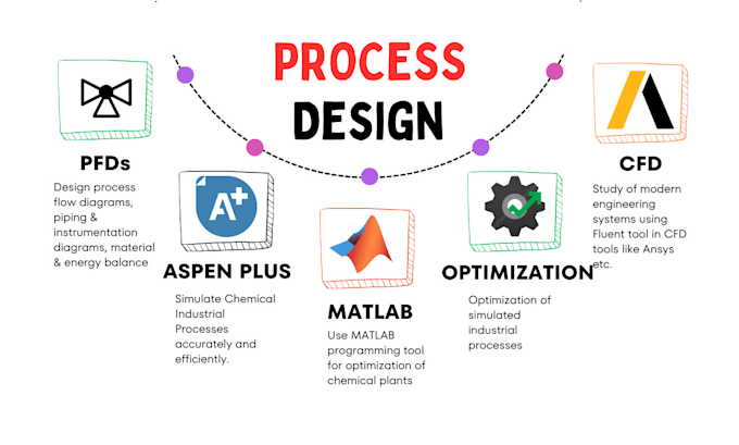 Do chemical engineering process design and simulations by Hamood_ahmad ...