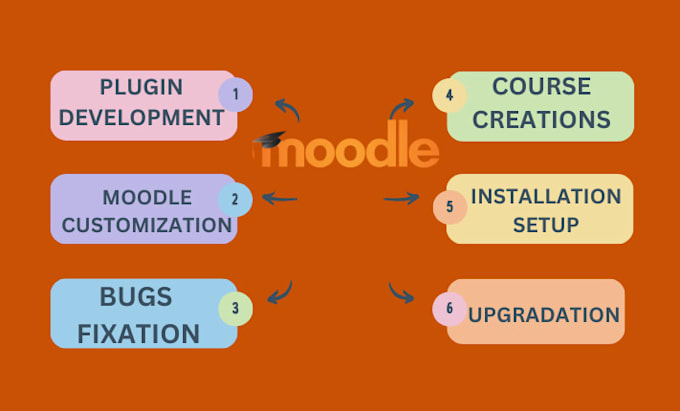 Do moodle installation, upgrades and migration by Exectvision | Fiverr