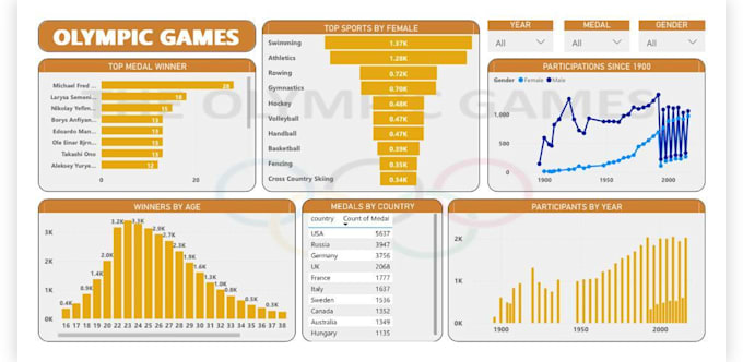 Create effective and interactive dashboard efficiently by Eshan_mishra ...