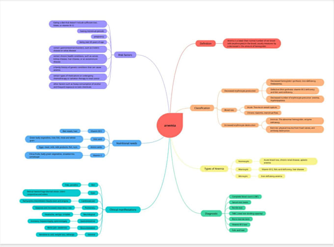 Design creative and professional mind maps by Youssef1r | Fiverr
