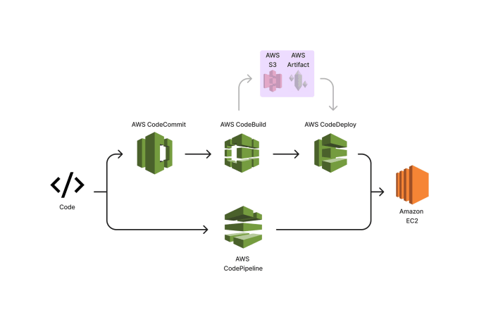 Create A Cicd Pipeline Using Aws Codecommit Codebuild And Codepipeline By Adityagoelmata Fiverr