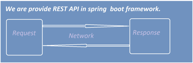 Develop java rest api on spring framework by Rrtechsolution | Fiverr Develop java rest api on spring framework by Rrtechsolution | Fiverr