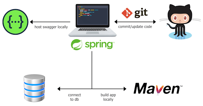 Create spring boot rest apis for you by Hamzaelhadrachi | Fiverr Create spring boot rest apis for you by Hamzaelhadrachi | Fiverr