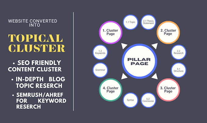 Do topical map, topical authority, keyword clustering to make content strategy by Iqraismail1 ...