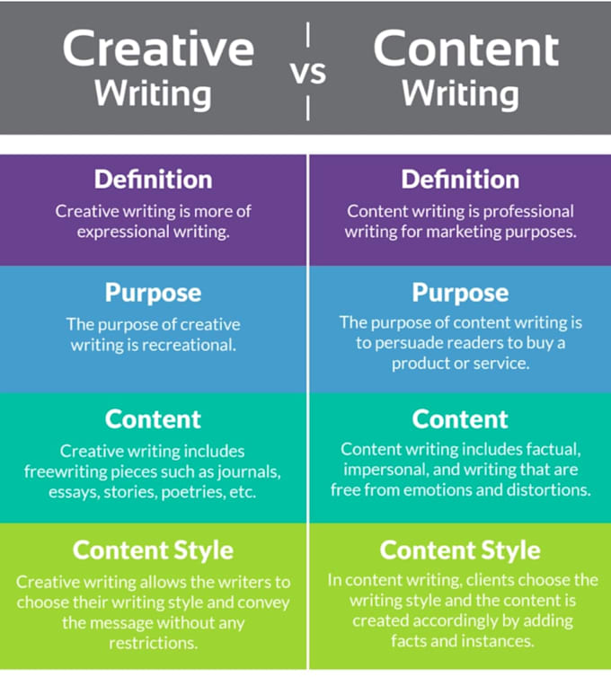 Write contents for your work by Adia_23 | Fiverr