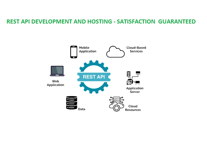 Node express rest api development and hosting by Dushanthar73 | Fiverr