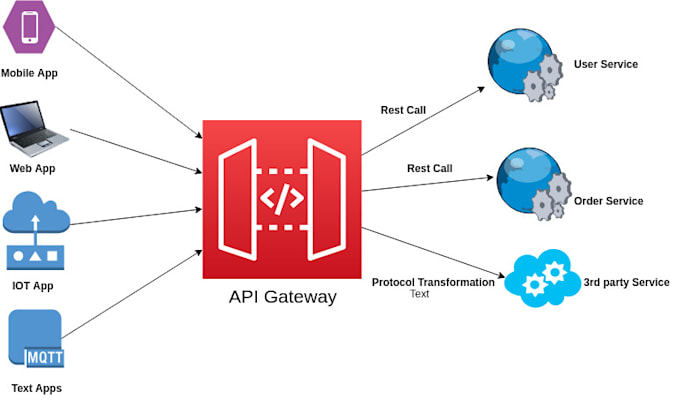 Create api gateway for your microservices by Krishna_codes | Fiverr