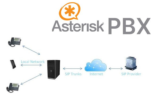 Develop asterisk dialplans, voip, sip solutions by Prodeveloper_pk | Fiverr