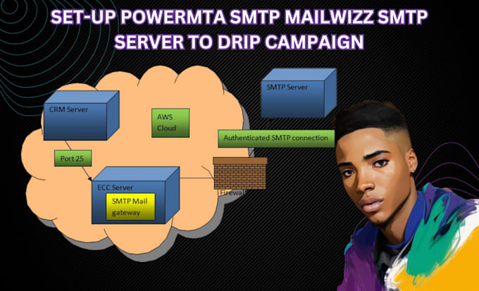 Set up powermta smpt, mailwizz, smpt server do drip campaign by Coles_brains | Fiverr