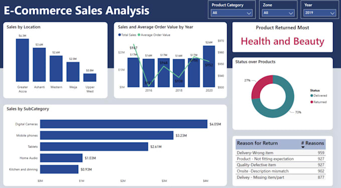 Design power bi dynamic dashboard using data visualizations dax power query by Asimalitakkar ...