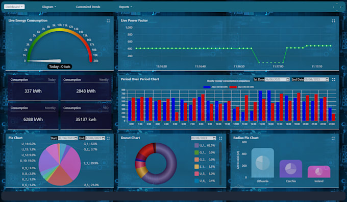 Provide iot solution, data monitoring and custom dashboards by Hammad ...