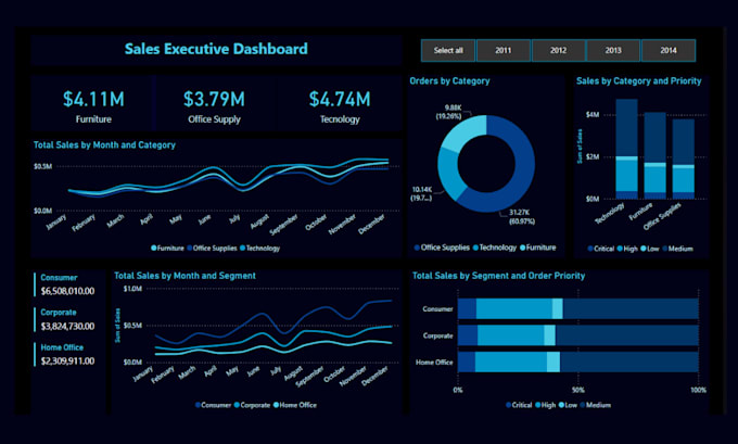 Create a dynamic dashboard in excel or power bi by Titanservice368 | Fiverr