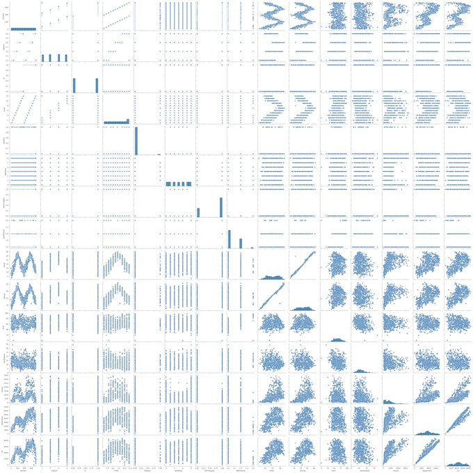 Analyze the data derive derive insights and build prediction models by ...