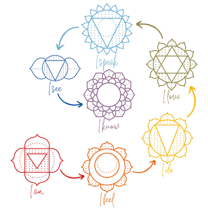 Cleanse, balance, and align your chakras by Energy_flow | Fiverr