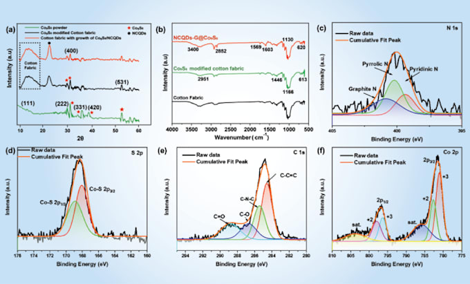 Transform your raw data into professional origin graphs by Zee_dezigns ...