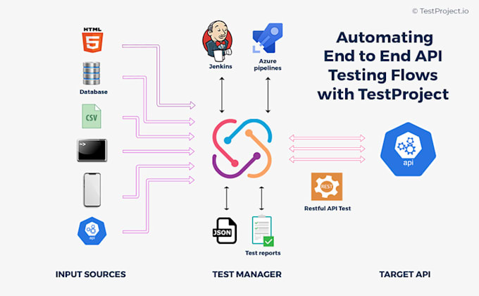 Do automation on your processes using api by Arslanyasin330 | Fiverr