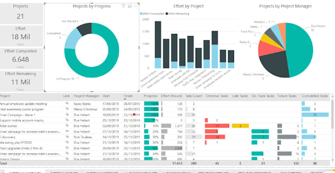 Be your data analyst expert in data visualization, power bi, dashboards ...