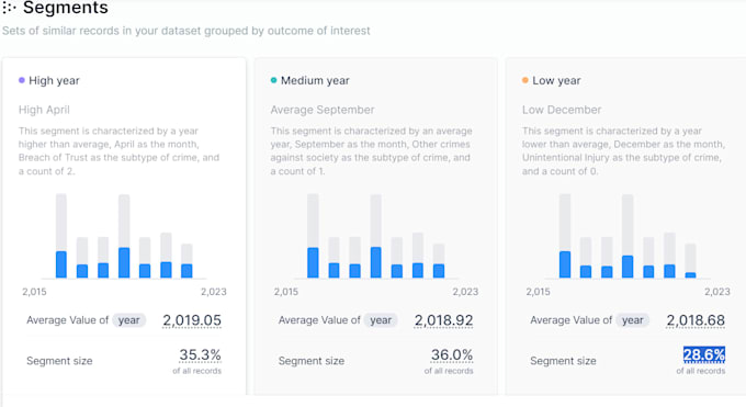 Data analysis ana visualisation by Tandasi | Fiverr
