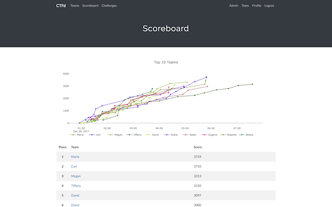 Solve any capture the flag ctf challenge by Abdullahkhawaja | Fiverr