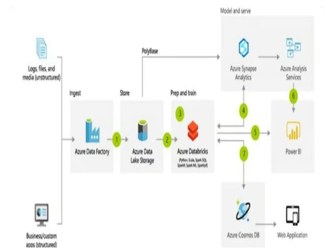Develop End To End Data Pipelines Using Azure Data Factory And Databricks By Nabeelfarooq1 Fiverr
