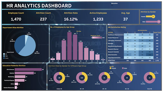 Create interactive dashboards with tableau by Imokut | Fiverr