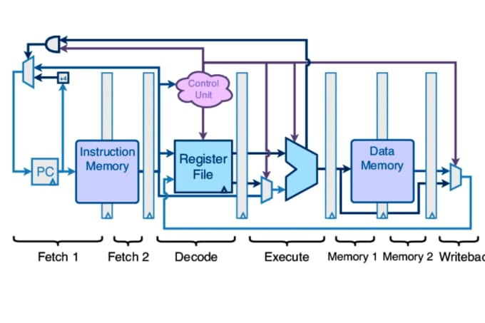 Aide à l'architecture informatique, mips, risc v, langage d'assemblage ... Aide à l'architecture informatique, mips, risc v, langage d'assemblage ...