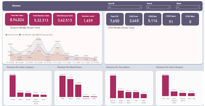 Create professional power bi dashboard from any data source by ...