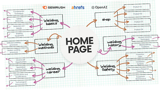Create a detailed semantic seo topical map for topical authority by ...