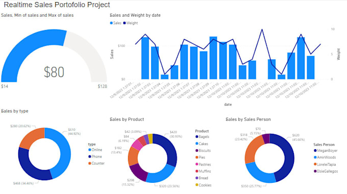 Help you create interactive power bi dashboards by Najwacindy | Fiverr