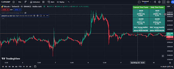 Code pinesript indicator or strategy using pine script by Hariskhattak1 ...