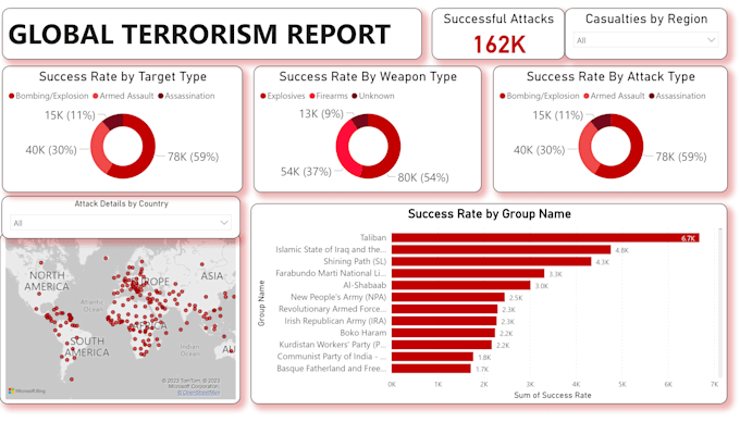 Big data cleaning , power bi dashboard by Devrishutyagi | Fiverr