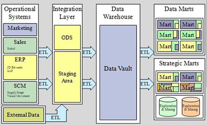 Design and implement a datawarehouse by Caupolicanre | Fiverr