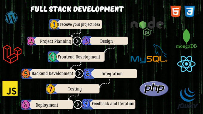 Do frontend and backend development for a website by Dayofpay | Fiverr