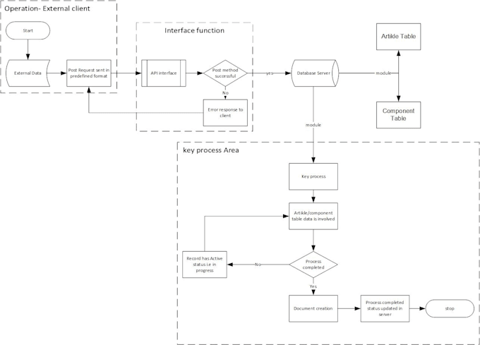 Create documents for your workflows by Grit2win | Fiverr